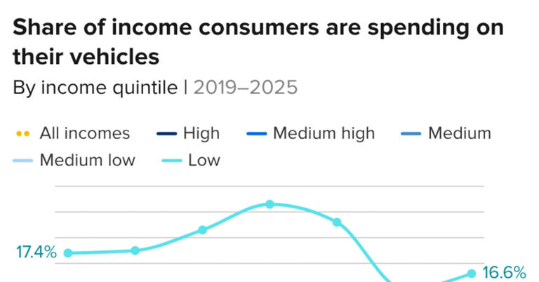 Why one of the nation's largest auto lenders isn't worried about high ...