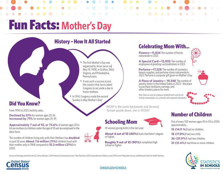 Mother's Day 2026 by the numbers: Who the American mom is today