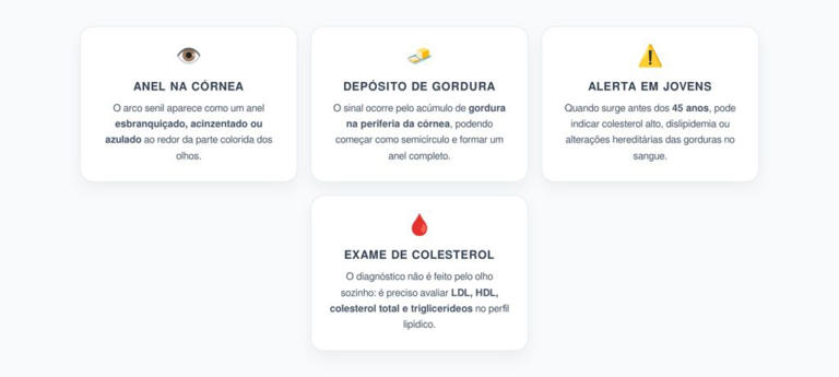 O sinal nos olhos conhecido como arco senil que pode indicar níveis ...