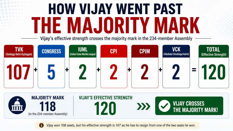 5+2+2+2+2: How math is finally mathing for TVK's Vijay to form Tamil ...