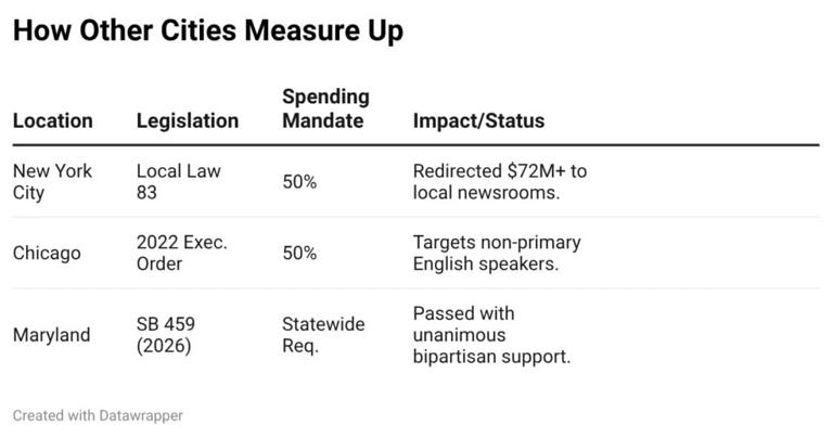California bill models ‘buy local’ journalism strategy with focus on ...