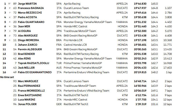 MotoGP, France, warm-up live