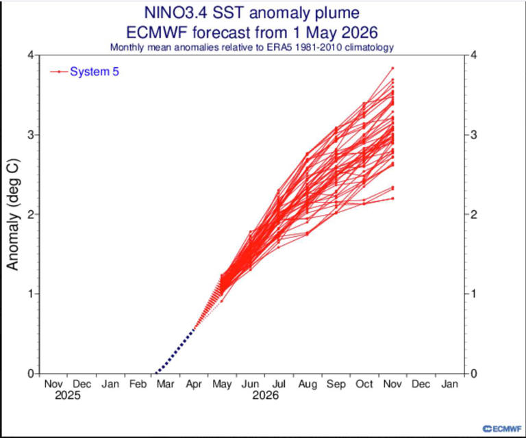 A record El Niño may be forming - and the forecast model is literally ...