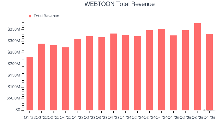 WEBTOON (WBTN) Q1 earnings: What to expect