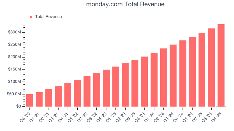 Monday.com (MNDY) Q1 earnings: What to expect