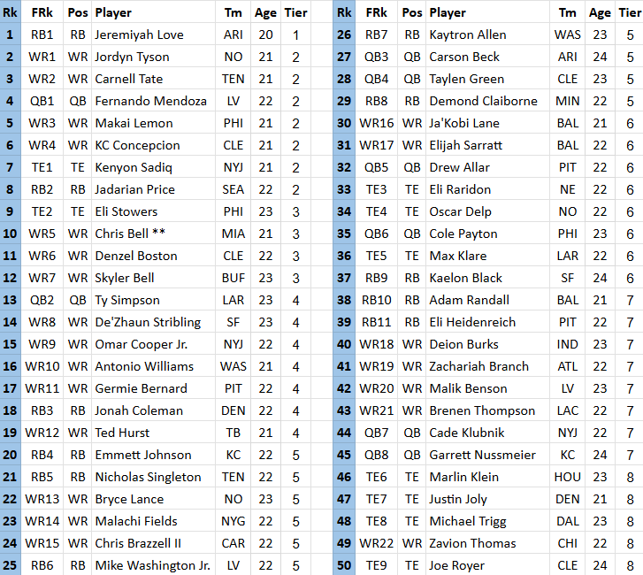 Rookie Rankings Fantasy Football