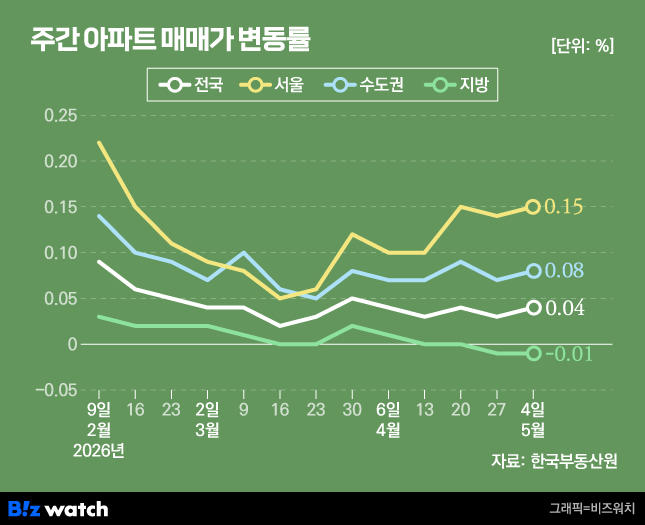 양도세 중과 재개 '디데이' 앞두고…용산도 반등