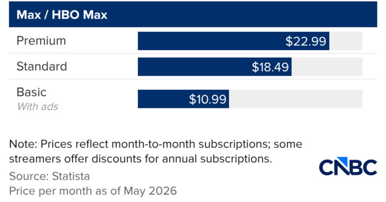 With Netflix new ad-free standard plan at $20, streaming's tipping ...