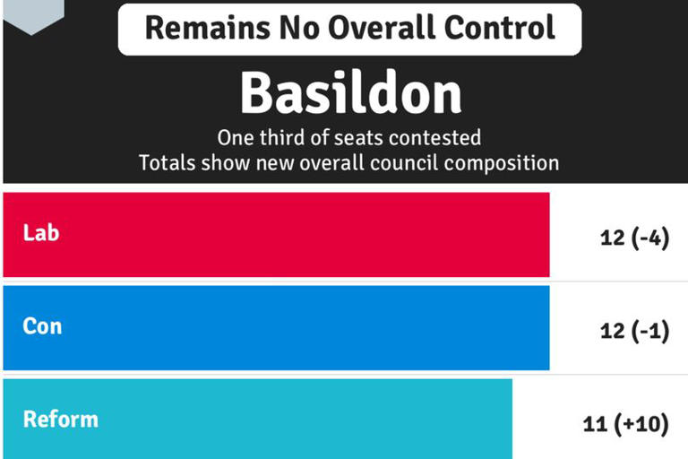 Essex local elections 2026 full results across each district
