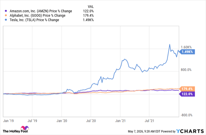 Stock-split follow-up: How Nvidia, Alphabet, Amazon, Netflix, and Tesla ...