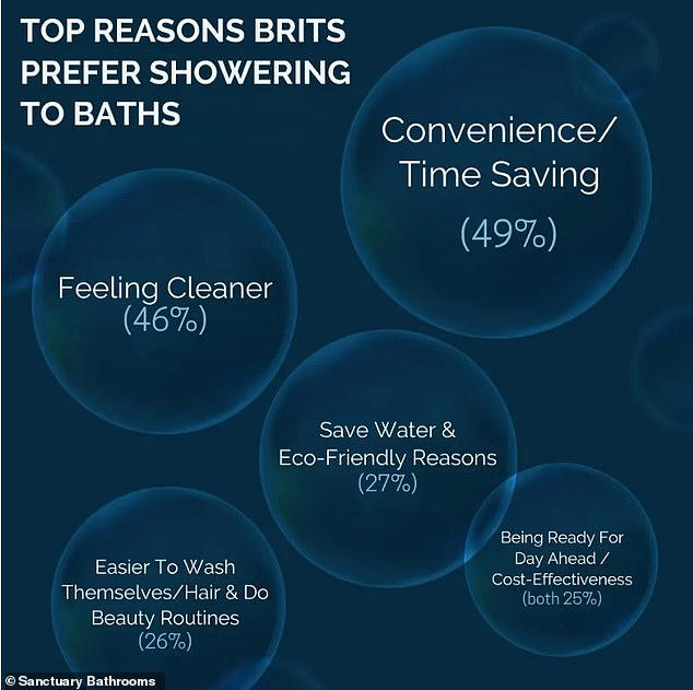 Are baths or showers more hygienic? Scientist finally settles the debate
