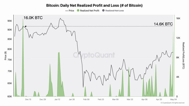 South Korean bitcoin demand surges while onchain profits reach five ...
