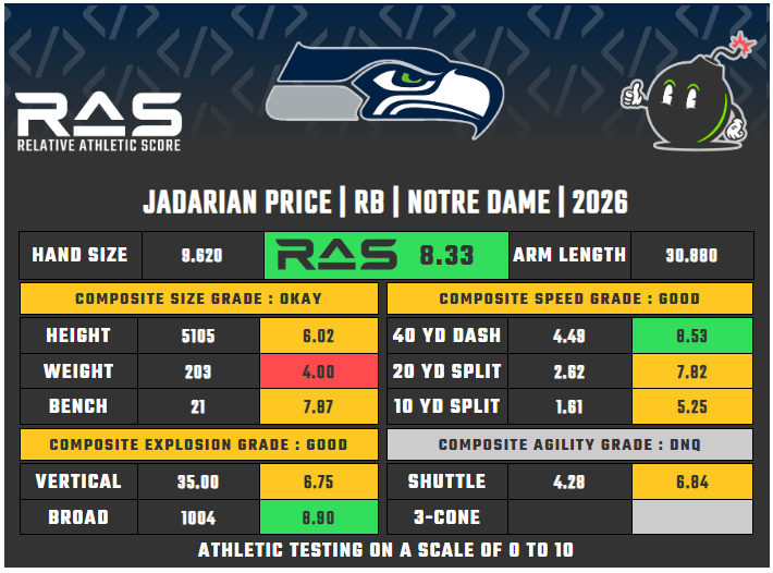 Seahawks 2026 rookie predictions: Will Jadarian Price live up to his ...