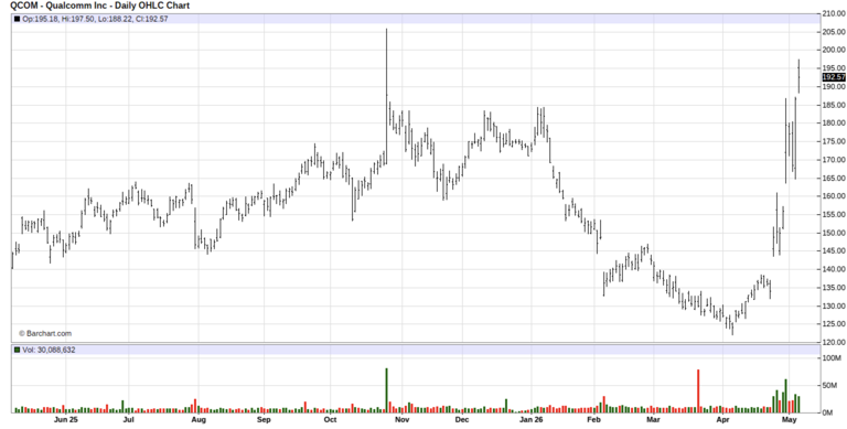 Qualcomm missed on guidance. Investors are shrugging it off as they ...