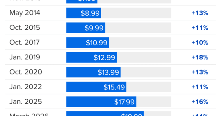 With Netflix new ad-free standard plan at $20, streaming's tipping ...