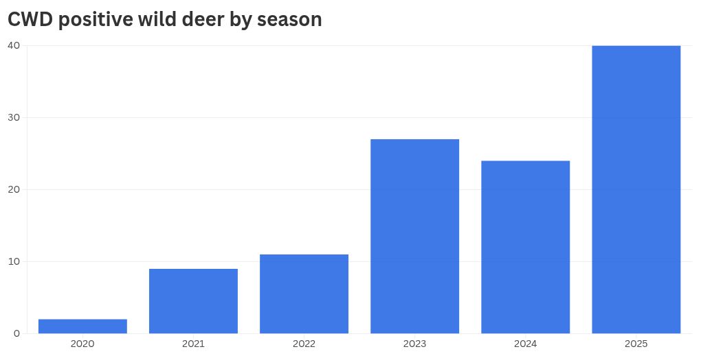Wasting disease, EHD affect start of 2026-27 deer season in Ohio