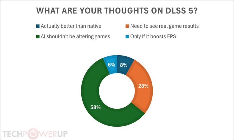 DLSS 5 : 58 % des joueurs disent ne pas souhaiter voir l'IA modifier le ...