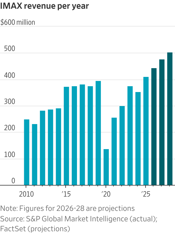 IMAX has a front-row seat to the box office recovery