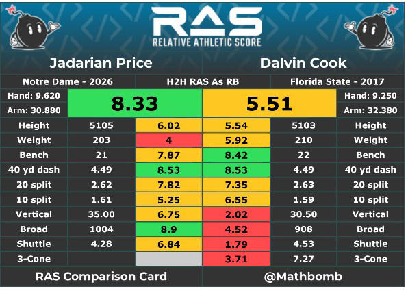 Seahawks 2026 rookie predictions: Will Jadarian Price live up to his ...