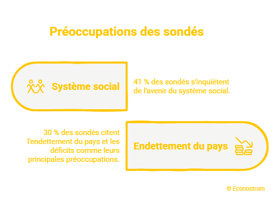 La situation économique inquiète : 91 % des Français jugent l’avenir ...
