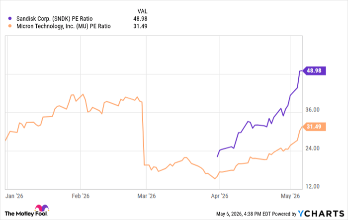 Are SanDisk and Micron too expensive? Here's how you can invest in the ...