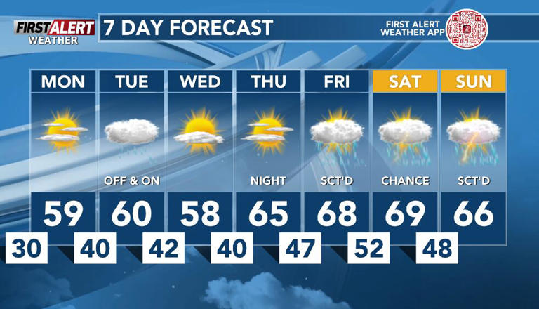 Freeze on Monday morning, rain showers at times this week