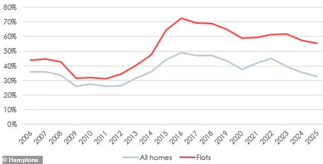 Off-plan sales of new-build homes fall to 12-year low in England and ...