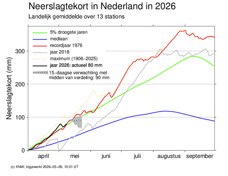 Wat zegt deze droge lente over de zomer van 2026?