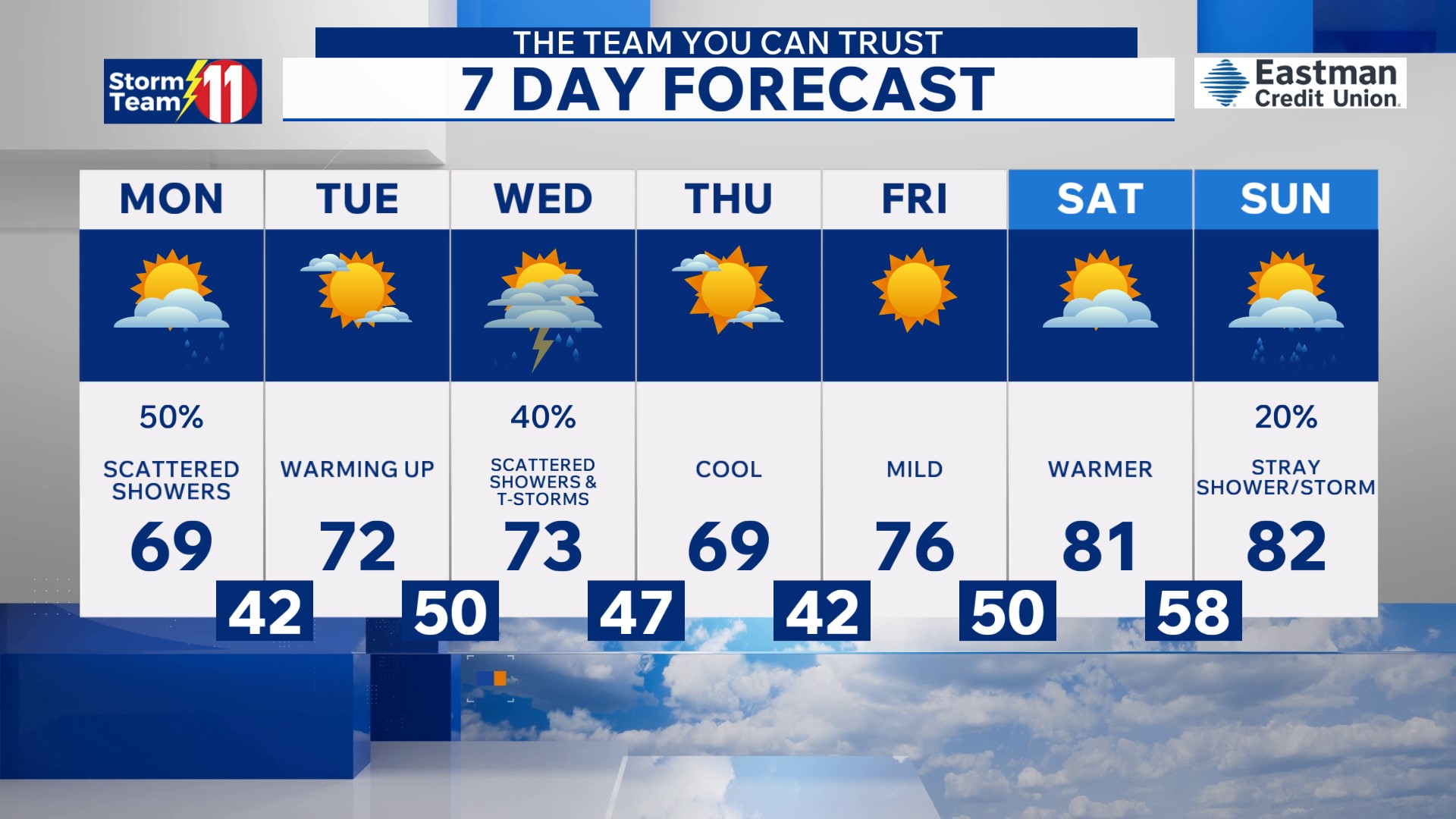 Cool through Thursday, warming up next weekend