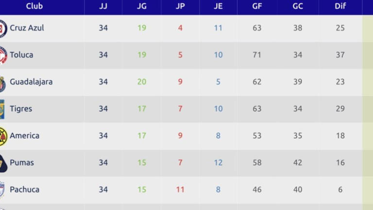 Chivas y Cruz Azul le dan el pase al América