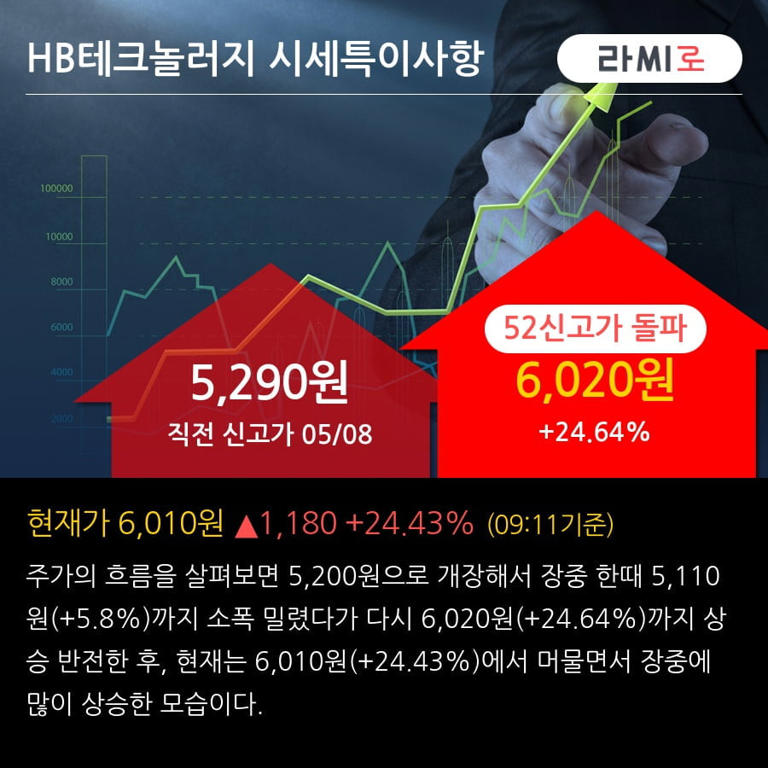 'HB테크놀러지' 52주 신고가 경신, 전일 외국인 대량 순매수
