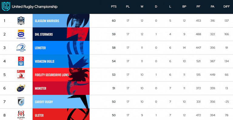 URC: Updated log standings after mixed SA results