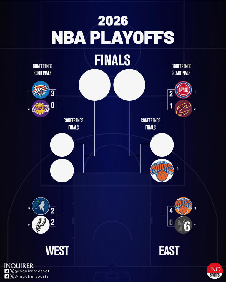 NBA scores today: 76ers vs Knicks, Timberwolves vs Spurs – Game 4