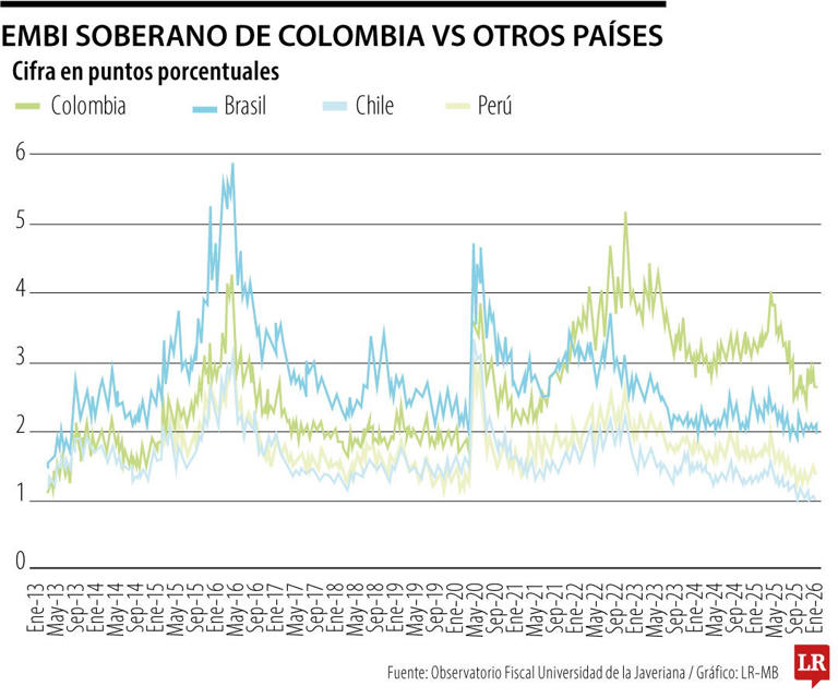 Colombia se volvió el país más riesgoso frente a economías como Chile ...