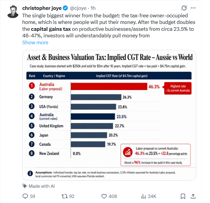Australia plans capital gains tax changes affecting crypto investors ...