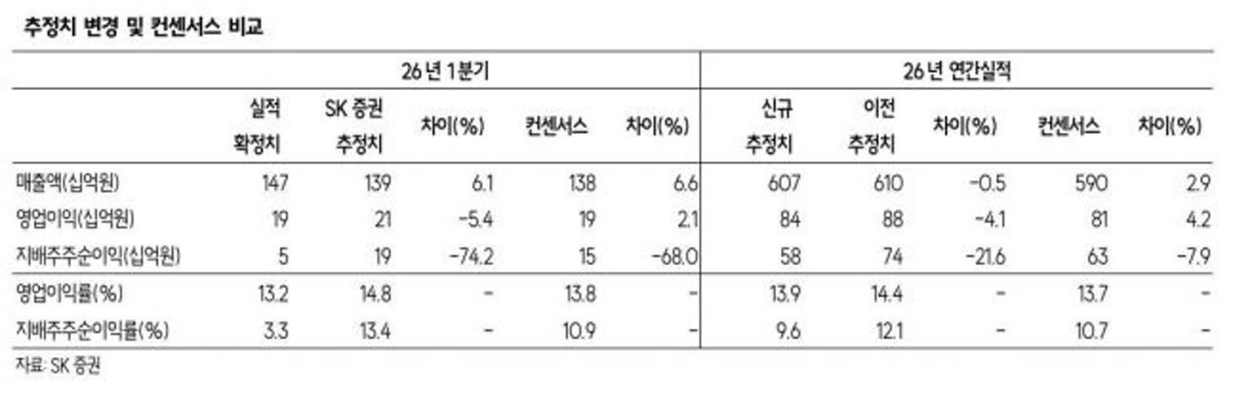 YG엔터, 1분기 영업익 104%↑에도... 목표가 '유지 또는 하향' 이유는?
