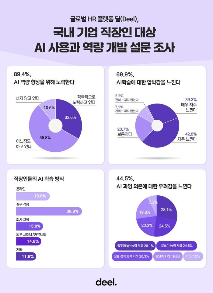 회사원 5명 중 4명, AI 역량이 성장 핵심 요소