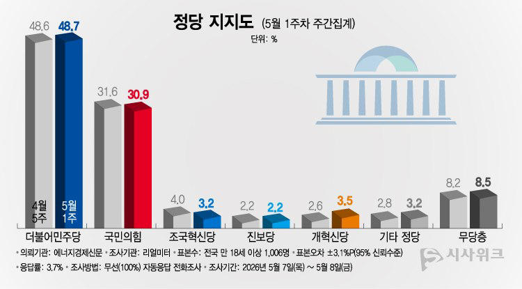 [정당지지율] 민주당-국민의힘 지지율 격차 '17.8%P'