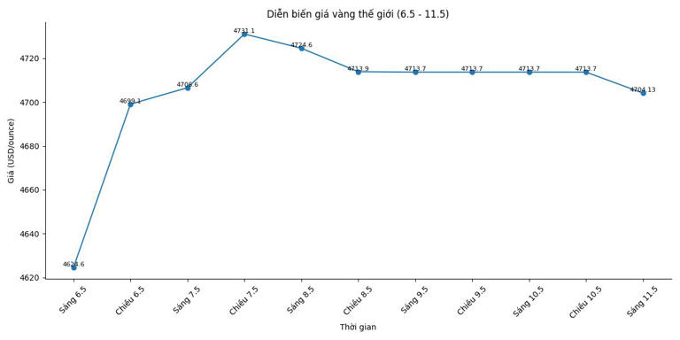 Giá vàng mất đà khi căng thẳng eo biển Hormuz leo thang