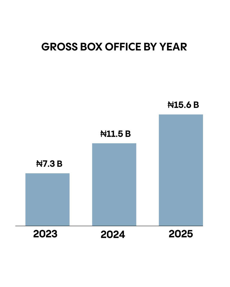 Nollywood's next act: How Nigeria's film industry is leveling up