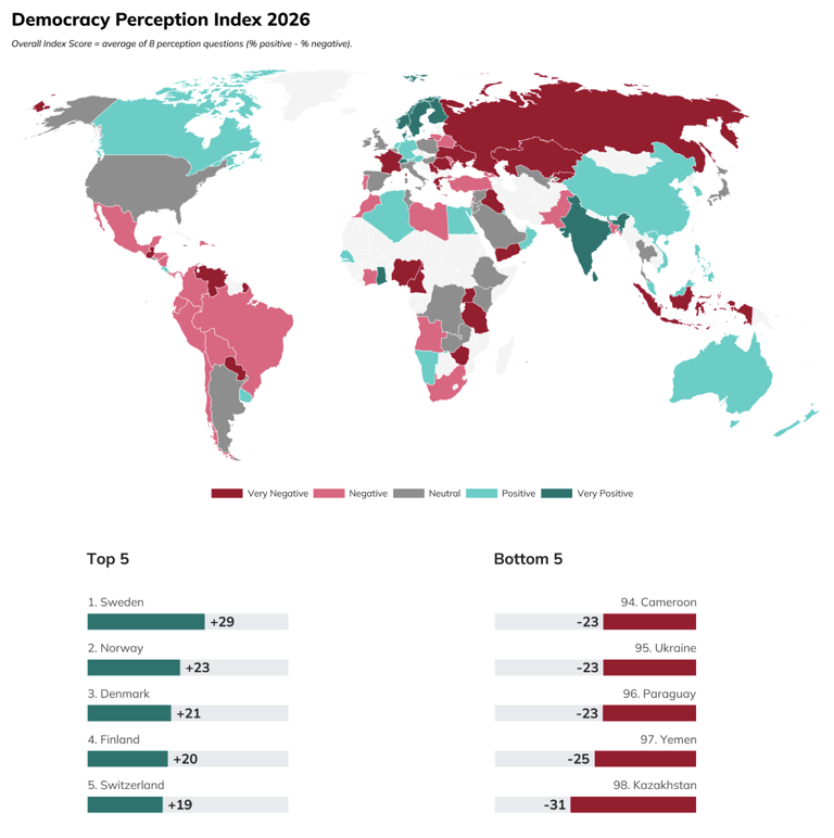 Global democracy perception of US collapses, behind Russia and China ...