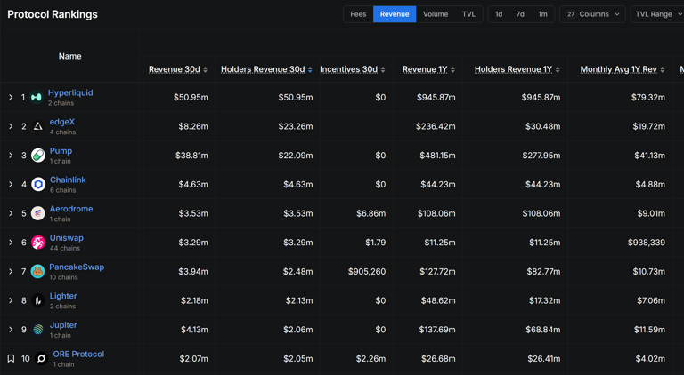 3 young DeFi apps return $100M in revenue to token holders in 30 days