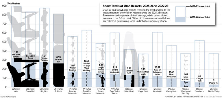 See the dramatic difference between Utah’s best and worst snow years