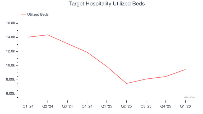 Target Hospitality (NASDAQ:TH) reports sales below analyst estimates in ...