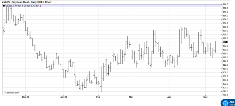 Soybean meal prices are starting to catch up amid inflation fears, food ...