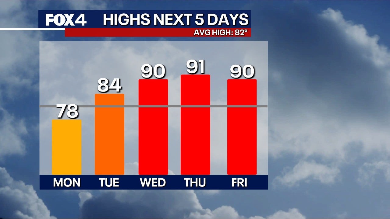 Dallas weather: Heat follows Mother’s Day storms