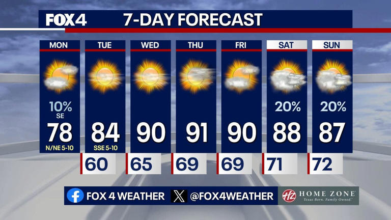 Dallas weather: Heat follows Mother’s Day storms