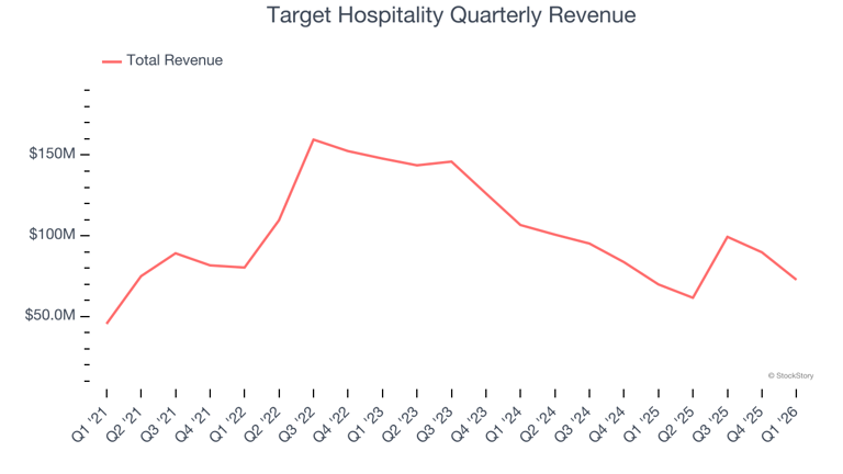 Target Hospitality (NASDAQ:TH) reports sales below analyst estimates in ...