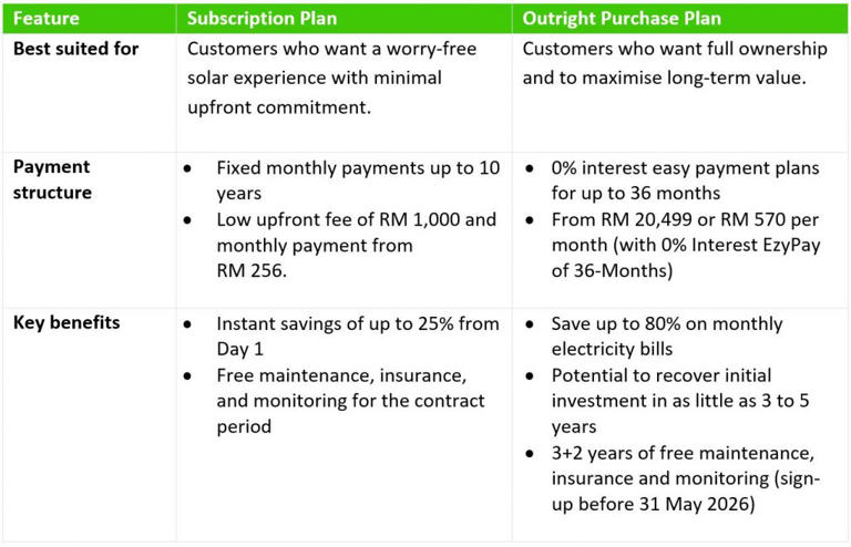 Maxis Home Solar now offers outright purchase option, with up to 80% ...