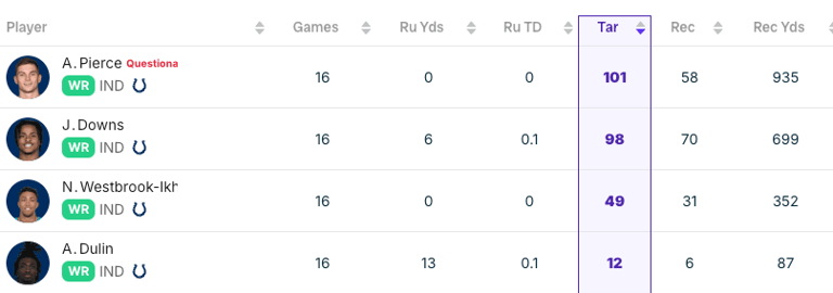 Fantasy football ADP risers and fallers: Josh Downs is on his way up